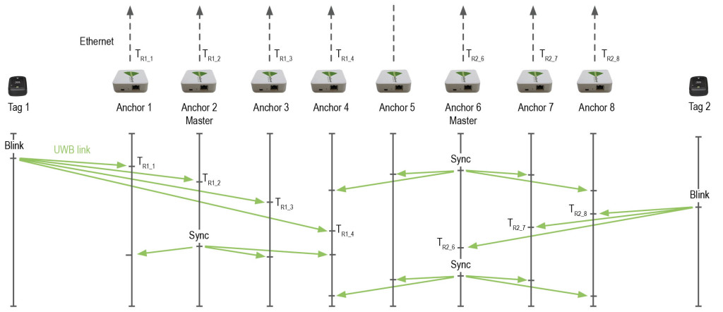 Time Difference of Arrival (TDoA) | Sewio RTLS